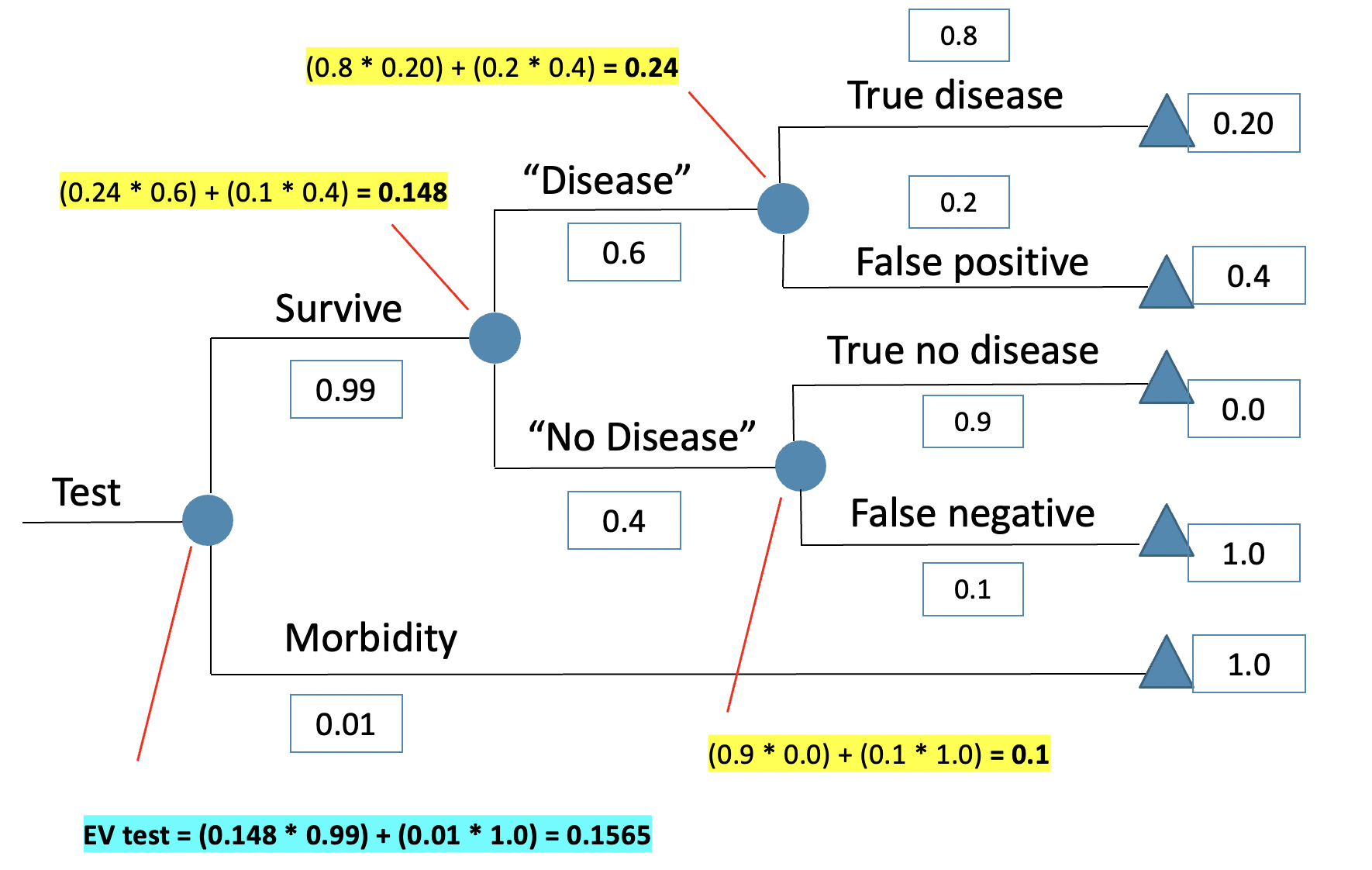 Decision Analysis Workshop – Decision Trees & Probabilities